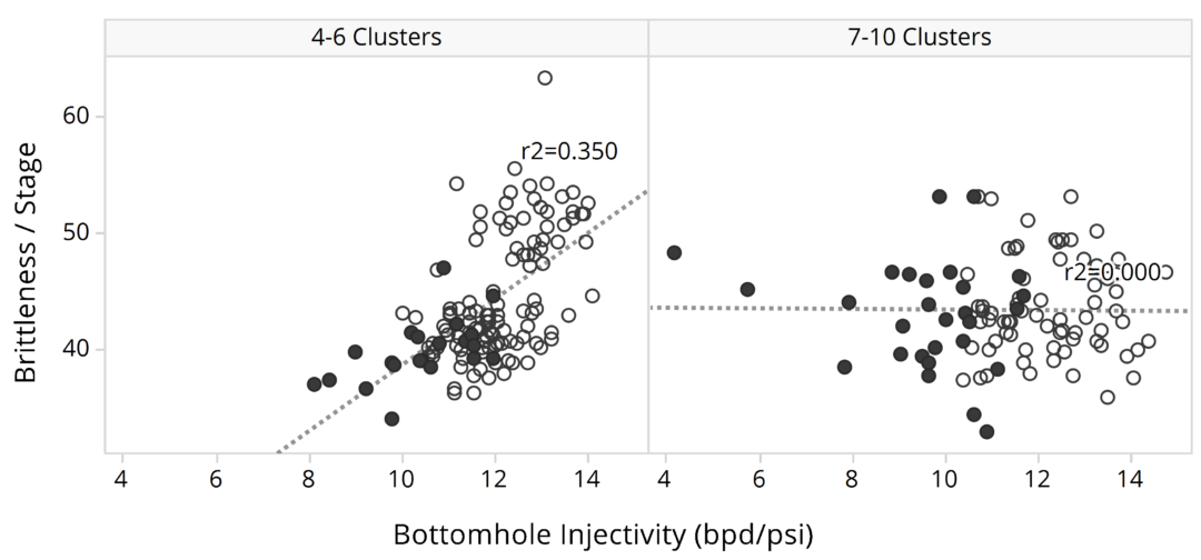 Predict Trouble Stages Using Rock and Frac Data - Well Data Labs