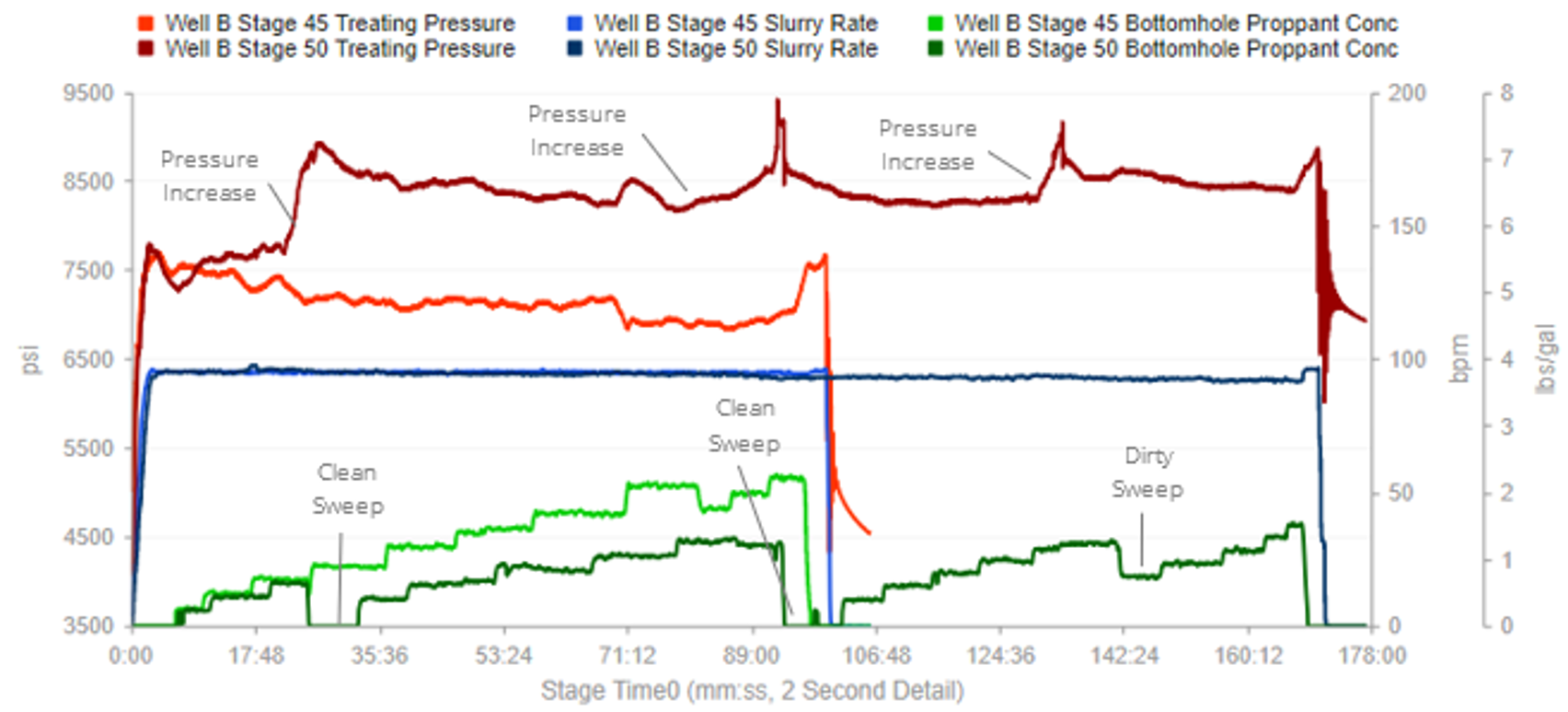Predict Trouble Stages Using Rock and Frac Data - Well Data Labs