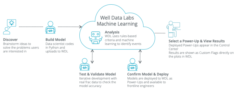 Well Data Labs Machine Learning and Power-Up™ Models
