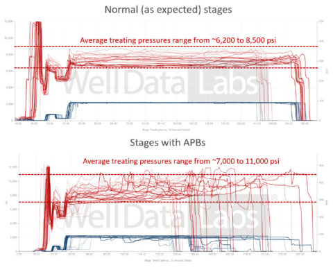 Got casing deformation? Look at your frac data! | Well Data Labs