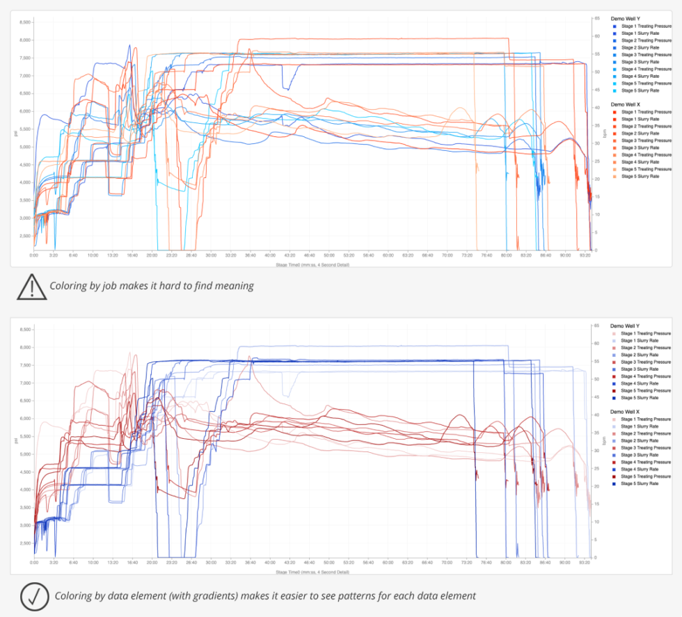 5 tips to improve data visualizations with color | Well Data Labs Blog Post