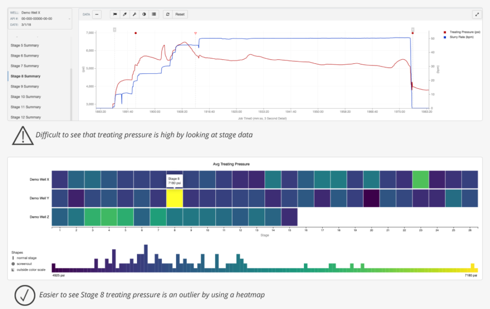5 tips to improve data visualizations with color | Well Data Labs Blog Post