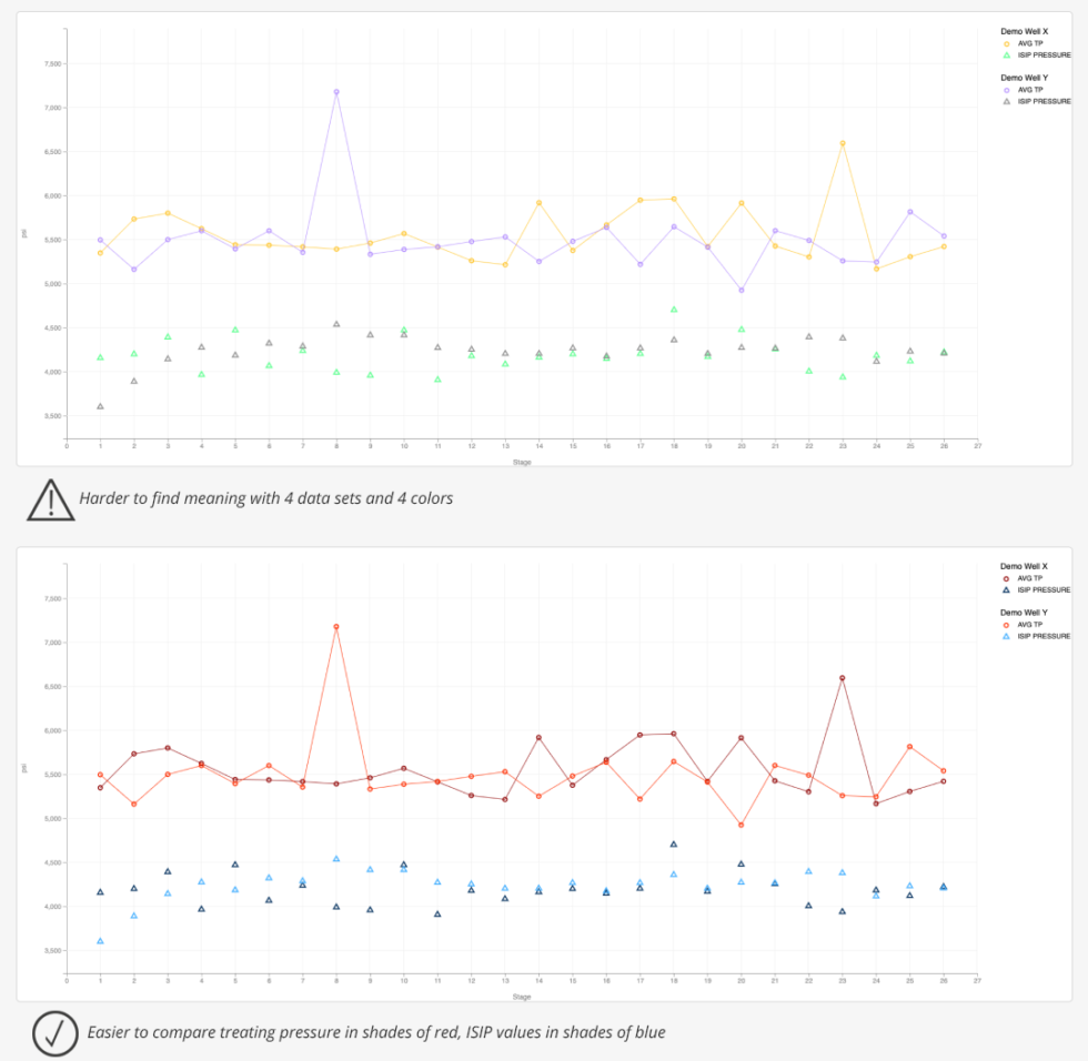 5 tips to improve data visualizations with color | Well Data Labs Blog Post