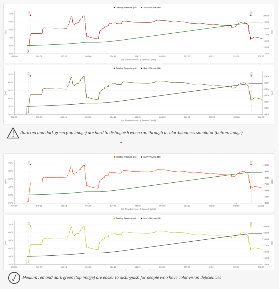 5 tips to improve data visualizations with color | Well Data Labs Blog Post